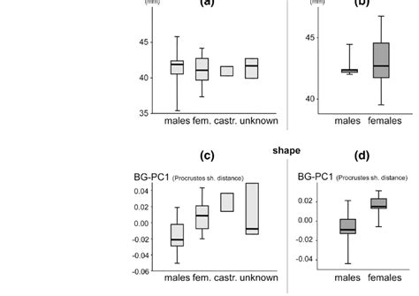 Sex Differences Boxplots Of Centroid Size A B And Shape C D