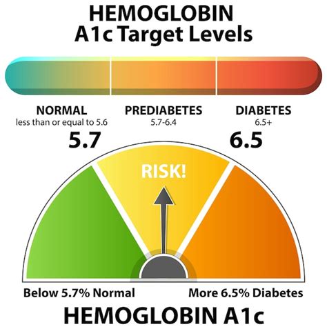 Free Vector Hemoglobin A1c Levels Chart