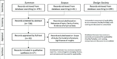 Flowchart Summarizing Approach To The Selection And Analysis Of Papers