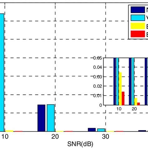 Bias In Frequency Estimation Of Four Algorithms With Different Snrs Db