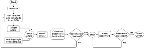 The Basic Program Flowchart Of The Proposed Autonomous Robot For