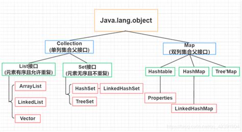 Java集合类 1体系结构与父类接口介绍java中什么是集合结构的父接口 Csdn博客 Java集合类 1体系结构与父类接口介绍java中什么是集合结构的父接口 Csdn博客