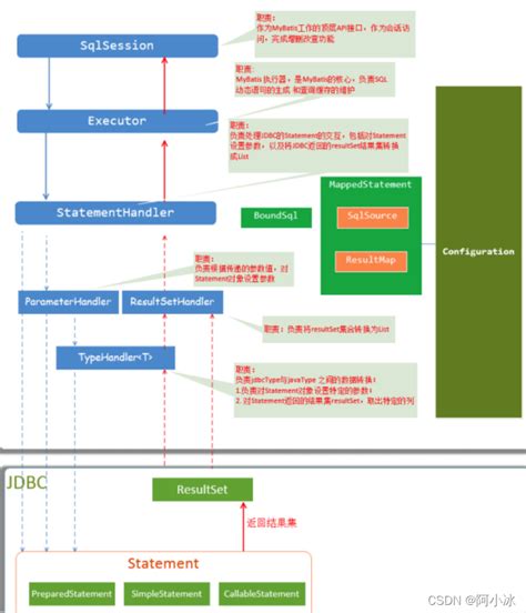 Mybatis系列之架构设计原理mybatis 架构图 Csdn博客