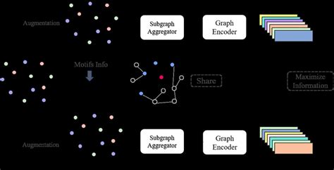 The Over All Architecture Of The Proposed PASCAL For Unsupervised Node