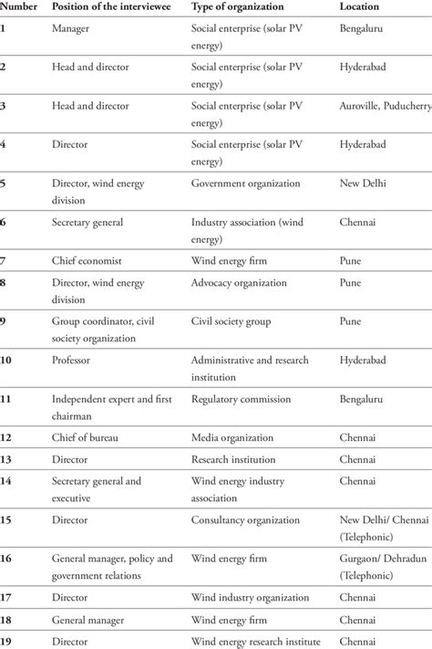 2 Semi Structured Interviews Carried Out During The Field Research