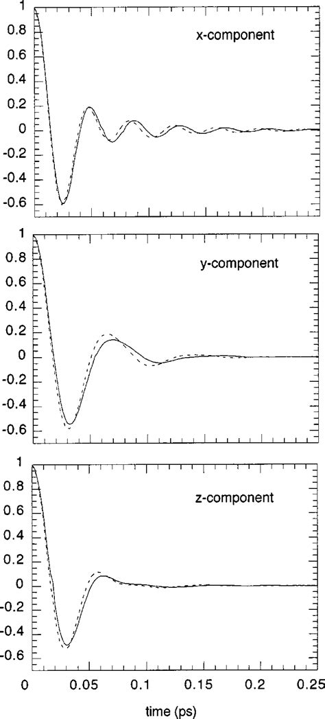 The X Y And Z Components Of The Angular Velocity Time Correlation Download Scientific Diagram