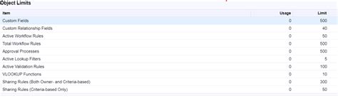 Scratch Org Has No Rollup Summary Limit For Case Salesforce Stack