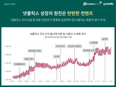 사용자 수 ‘1 000만 돌파한 ‘넷플릭스 플래텀