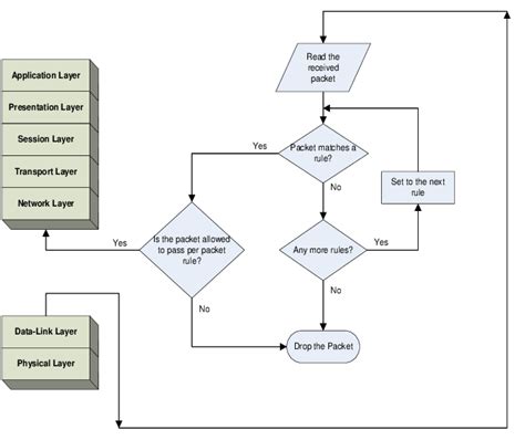 A Packet Filtering Module Operation On The Incoming Packets Download Scientific Diagram