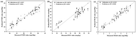 Preparation Of Colorimetric Sensor Array System To Evaluate The Effects Of Alginate Edible
