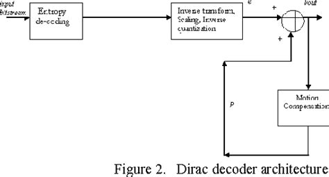 Figure 1 From Performance Analysis Of Dirac Video Codec With H264avc