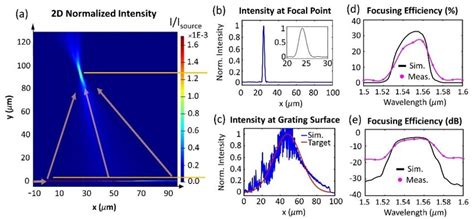 2 D Fdtd Simulation For λ1550 µm Normalized Intensity Profile A Download Scientific