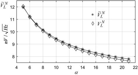 The Calculated Output Noise Of The Improved Howland Current Source V