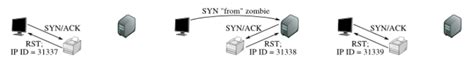 TCP Idle Scan
