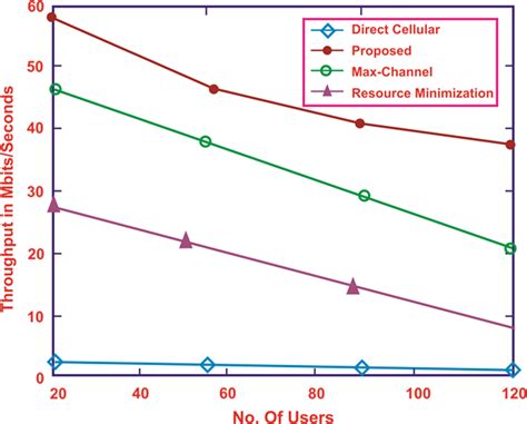 Throughput For The Users In The Cell Download Scientific Diagram