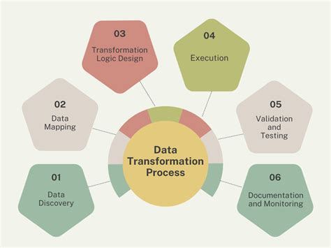 What Is Data Transformation Types Process And Techniques Explained Estuary