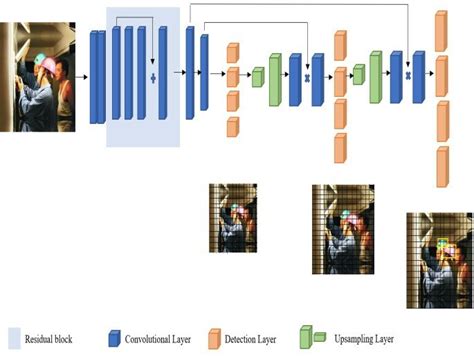 Working Of Yolo Iv Results And Discussion Download Scientific Diagram