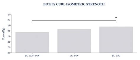 Comparisons Of Biceps Curl Isometric Strength Between The 3 Conditions Download Scientific