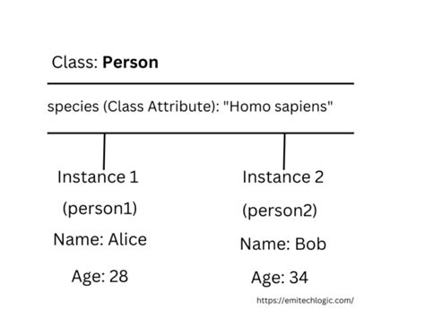 Python Attributes And Methods The Key To Cleaner Code Emitechlogic