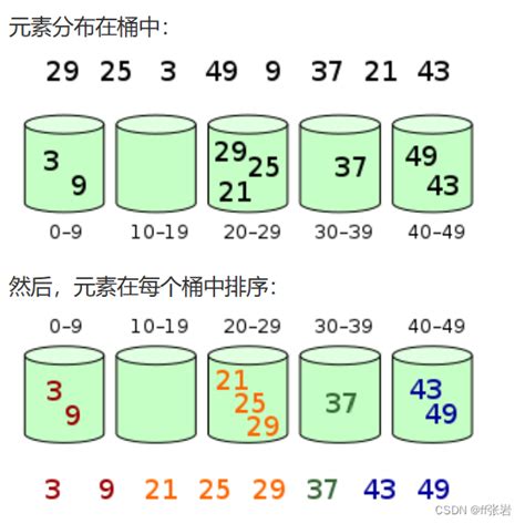 十大经典排序算法 csdn博客