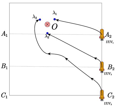 Jmse Free Full Text Formation Transformation Method For Uuv Group To Approach A Static Target
