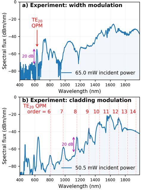 Fig S1 Experimental Supercontinuum Spectra Showing Download Scientific Diagram