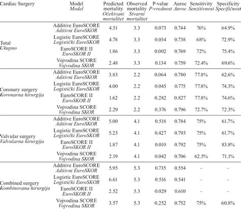 Cardiac Operative Risk Evaluation Using Four Different Models Tabela 1 Download Scientific