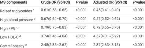 Associations Between Sex And Metabolic Syndrome Components Among Subjects Download Scientific
