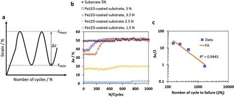 Fatigue Tests On The Device A Schematic Of Cyclic Loading On The Download Scientific Diagram