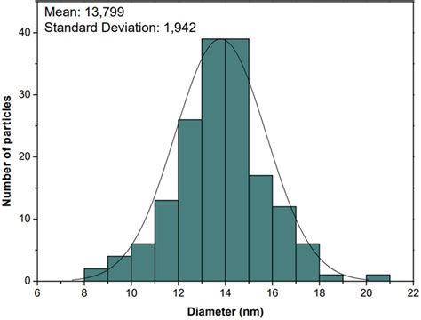 Particle Size Histogram Of The Silica Nanoparticles Distributions Mw