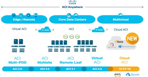 Tổng Quan Về Giải Pháp Cisco Aci