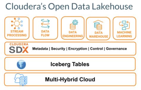 Educating ChatGPT On Data Lakehouse Blog Cloudera