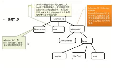 Selenium自动化测试框架简介selenium现在有多少版本 Csdn博客