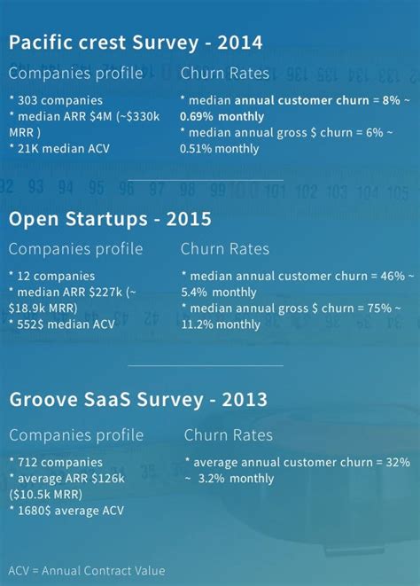 Saas Metrics Benchmarking Your Churn Rates Point Nine Land Medium