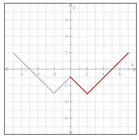 [solved] B The Graph Of Y G X Is Shown Draw The Graph Of Y G X A Course Hero