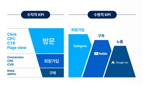 2023 마케팅 트렌드 미디어 믹스를 넘어 ‘kpi 믹스