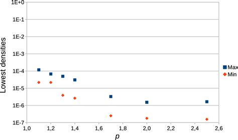 lowest densities among subproblem solutions for mbb beam using power