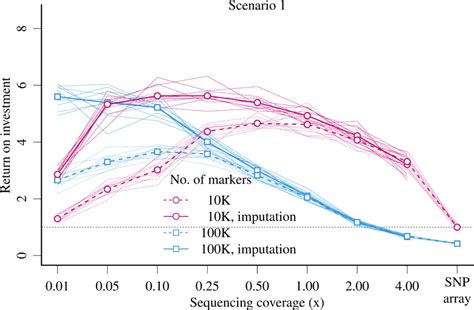 Potential Of Low‐coverage Genotyping‐by‐sequencing And Imputation For