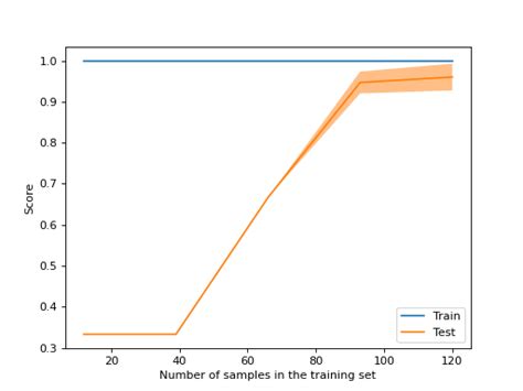 Sklearnmodelselectionlearningcurvedisplay — Scikit Learn 142