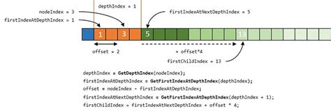 How To Do Cell Based Culling Using Quadtree In Unity C Part 1