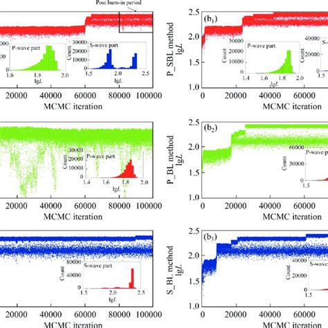 Mcmc Iteration Sequences Of Lgl Function For Three Methods A 1 −a 3
