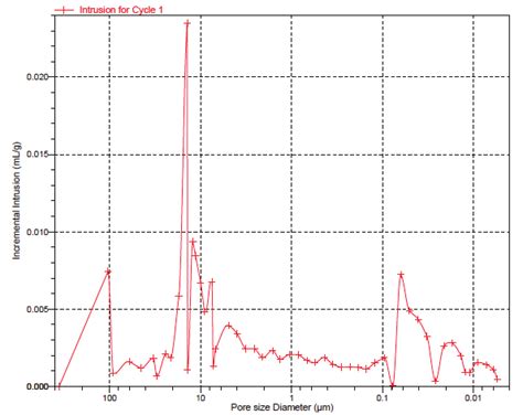 Pore Size Distribution Versus Mercury Intrusion Volume For The Sample Download Scientific
