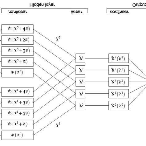 Representation Of The Kst As A One Hidden Layer Neural Network From 5 Download Scientific
