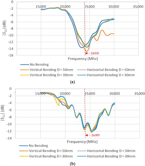 Figure 4 From 24 Ghz Flexible Antenna For Doppler Radar Based Human Vital Signs Monitoring