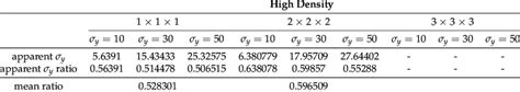 Summary Of Plastic Properties Of The Gyroid Structure High Density