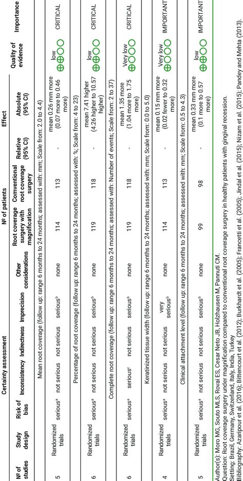 GRADE Summary Of Findings Table For Root Coverage Surgery Under Download Scientific Diagram