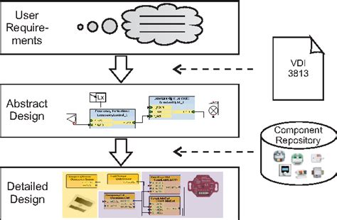 figure 1 from design approach for component based automation systems