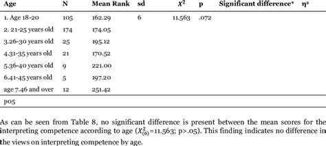 Kruskal Wallis H Test Results By Age Download Scientific Diagram