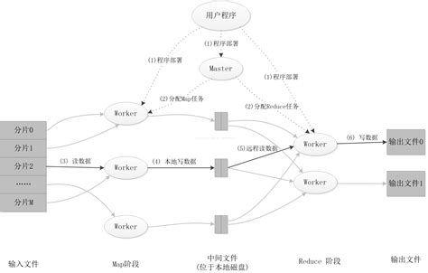 Mapreduce学习笔记mapreduce 计算向数据靠拢 Csdn博客