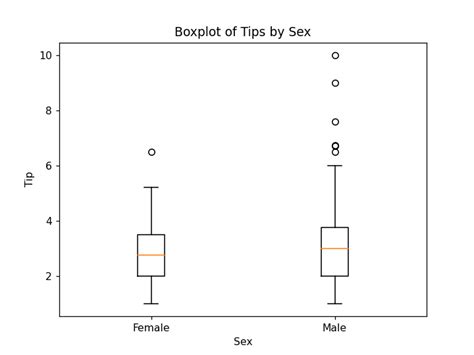 판다스 입문 그래프 그리기 matplotlib seaborn 라이브러리 사용하기